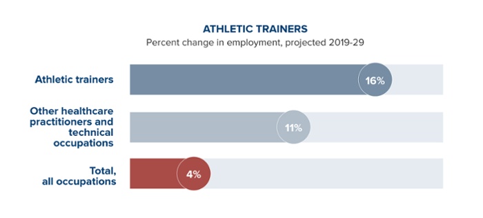 Athletic Training Jobs Are Booming — Here's Why