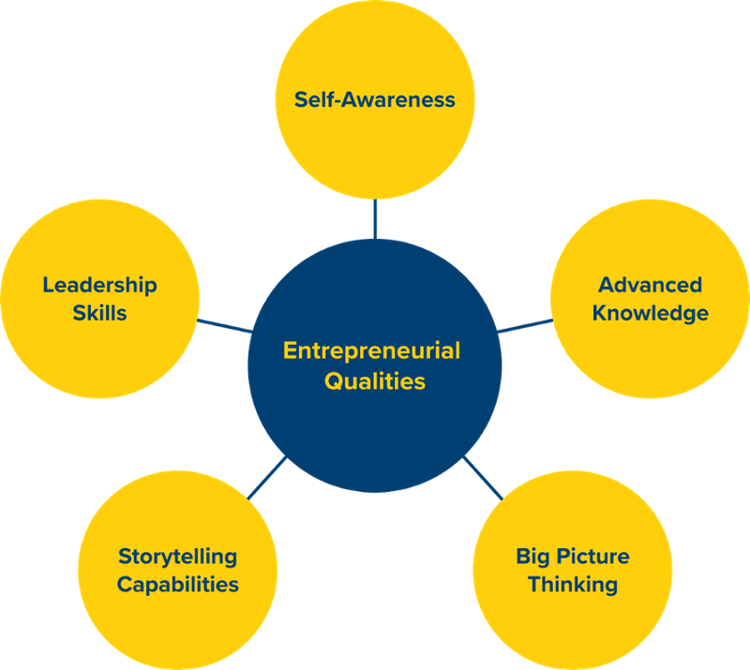 How to Become an Entrepreneur — Backed Up By Today's Research